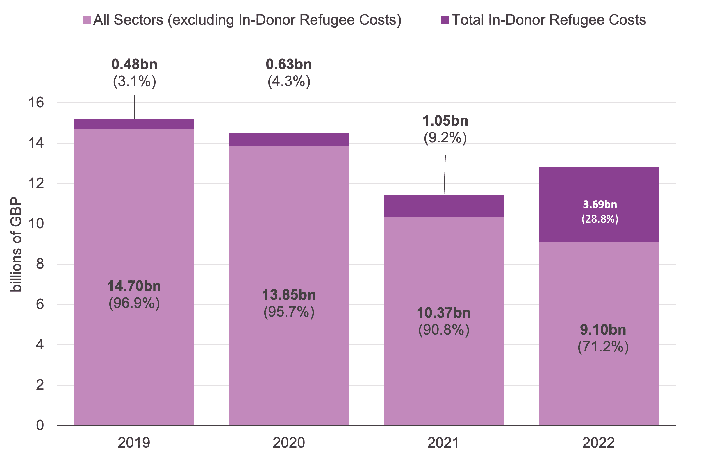 Three years of UK aid cuts: Where has ODA been hit the hardest? | SWIDN
